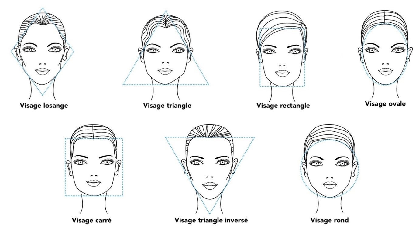Morphologie visage femme : quelle coupe pour votre visage : - S ...